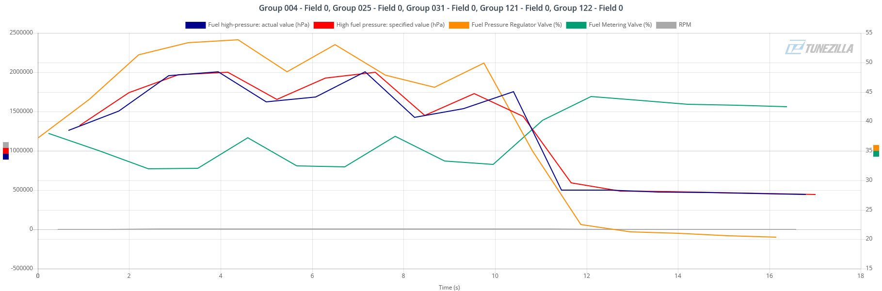 2014 Q5 TDI - P0087 and P053F - low fuel pressure | Ross-Tech Forums